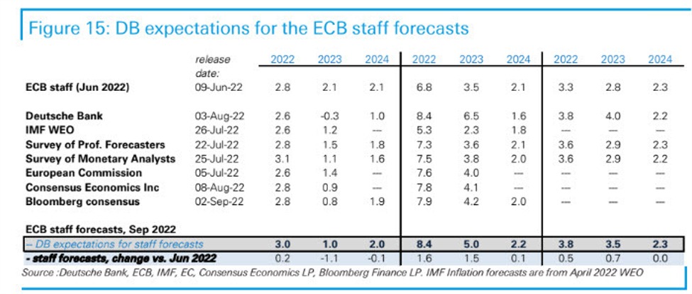 Preview: ECB hiking cycle to be less sensitive to recession than thought -- 75 bps coming ...